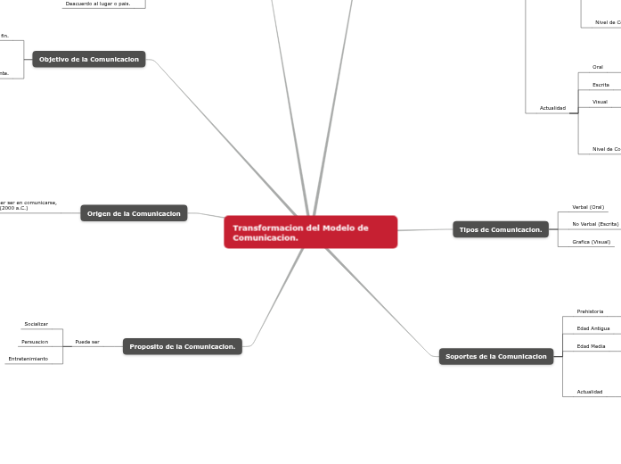 Transformacion del Modelo de Comunicacion. - Mind Map